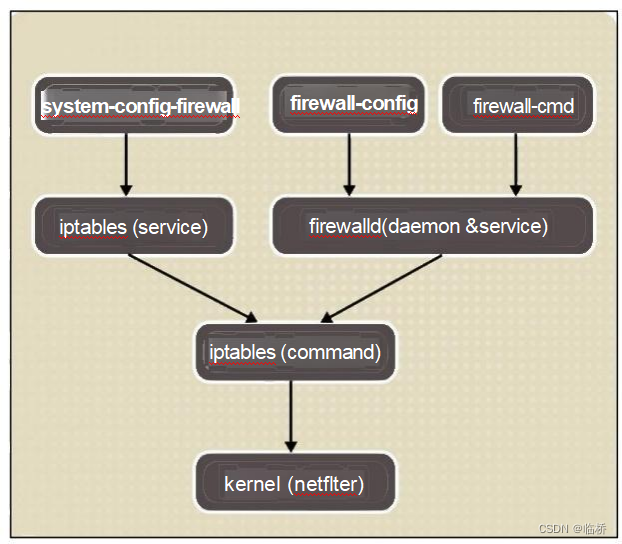 Firewalld 概述_openeuler firewalld 策略-CSDN博客
