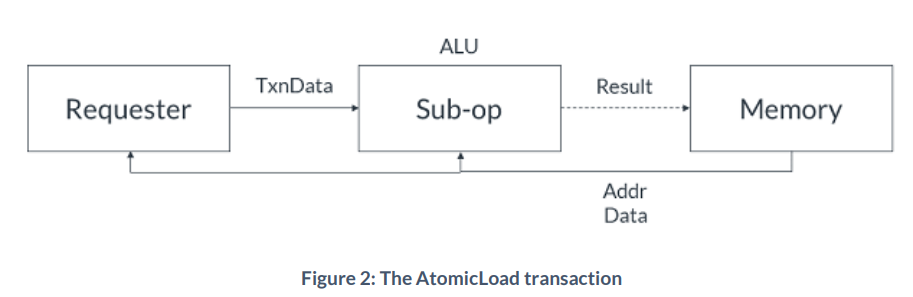Atomic transactions in AMBA CHI_chi协议中atomic load返回原始数据的原因是?-CSDN博客