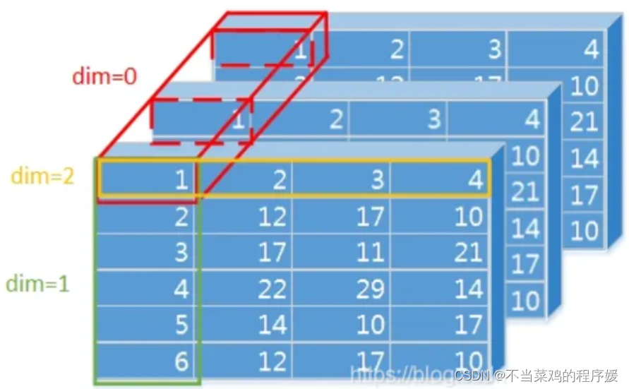 torch.sum(),dim=0,dim=1, dim=-1解析_.sum(dim=-1)-CSDN博客