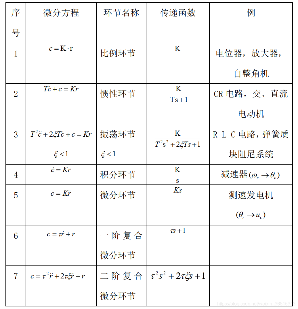 【控制】传递函数的性质_传递函数g(s)公式-CSDN博客