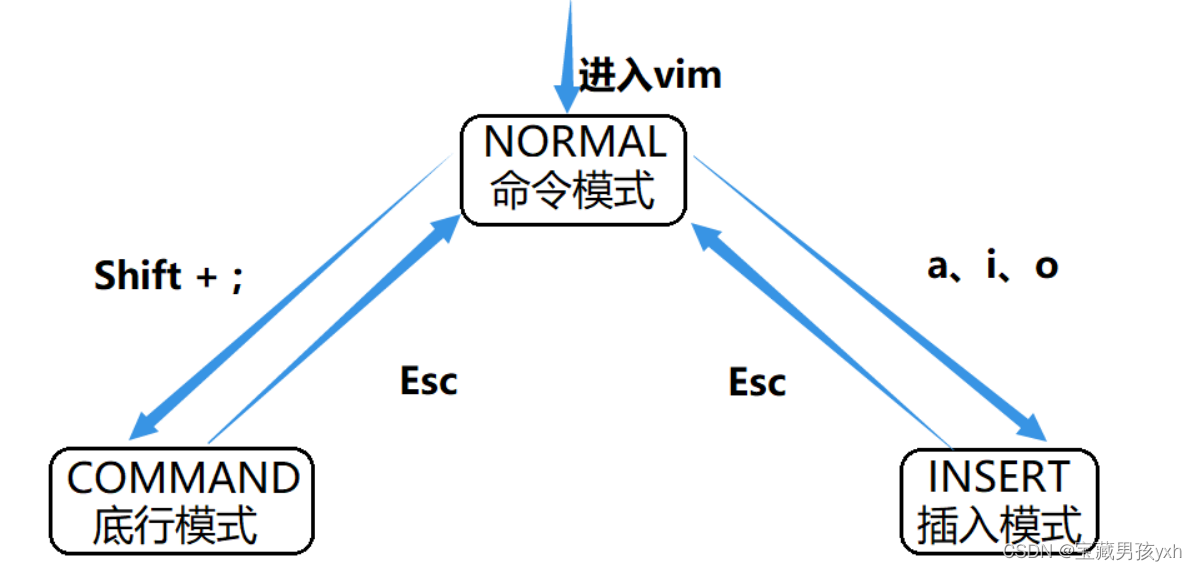 Linux环境基础开发工具的使用（yum、vim、gcc、g、gdb、makemakefile）linux基本开发环境选项 Csdn博客