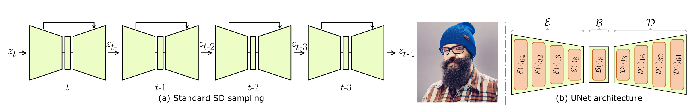 Faster Diffusion: Rethinking the Role of UNet Encoder in Diffusion Models-CSDN博客