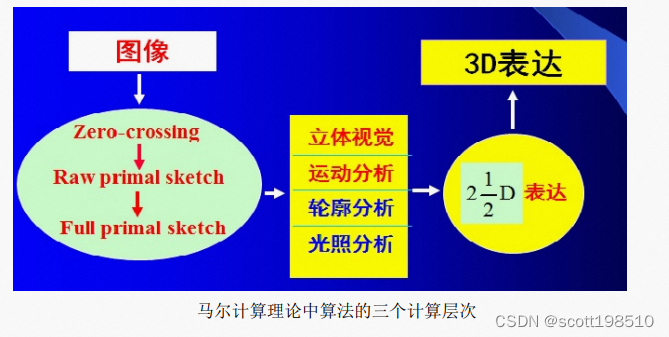计算机视觉的历史、现状与发展趋势_尽管人们对marr计算视觉理论提出了这样那样的质疑和批评,但marr计算视觉仍然-CSDN博客