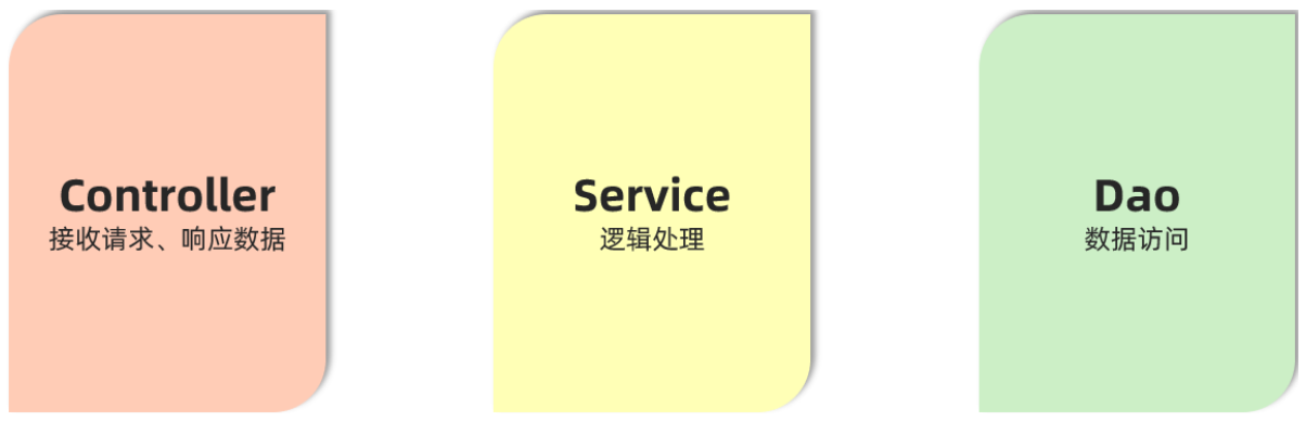 分层解耦—三层架构 Csdn博客 