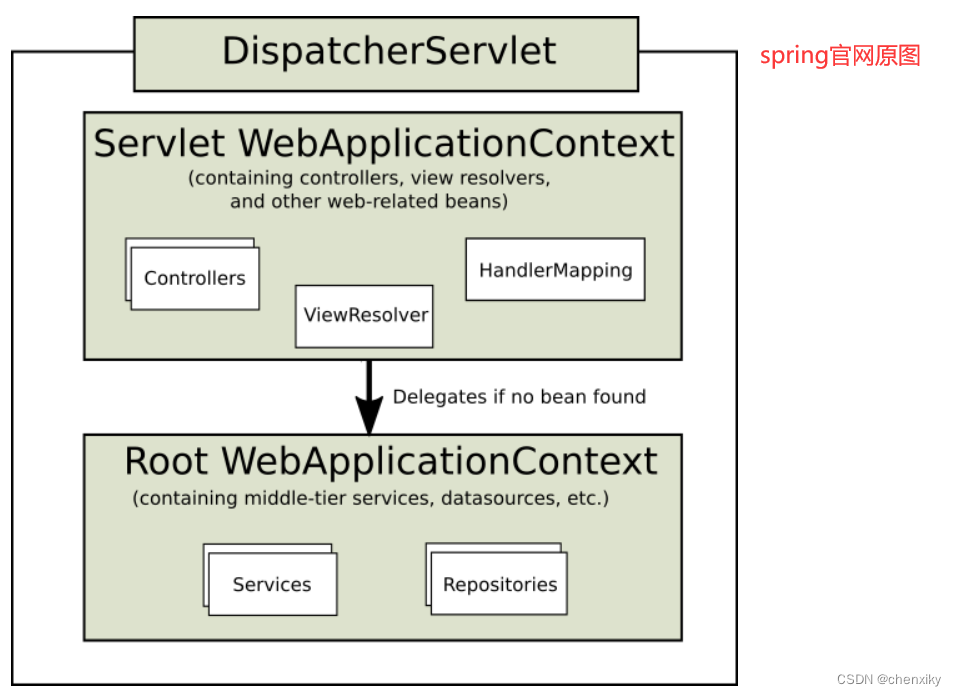 SpringMVC与Thymeleaf实践-CSDN博客