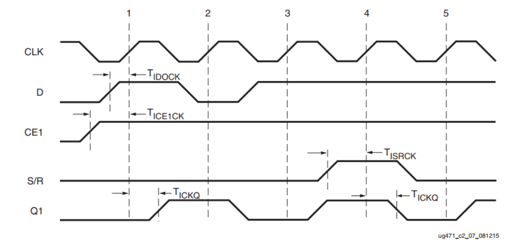 FPGA - 7系列 FPGA内部结构之SelectIO -03- 逻辑资源之ILOGIC-CSDN博客
