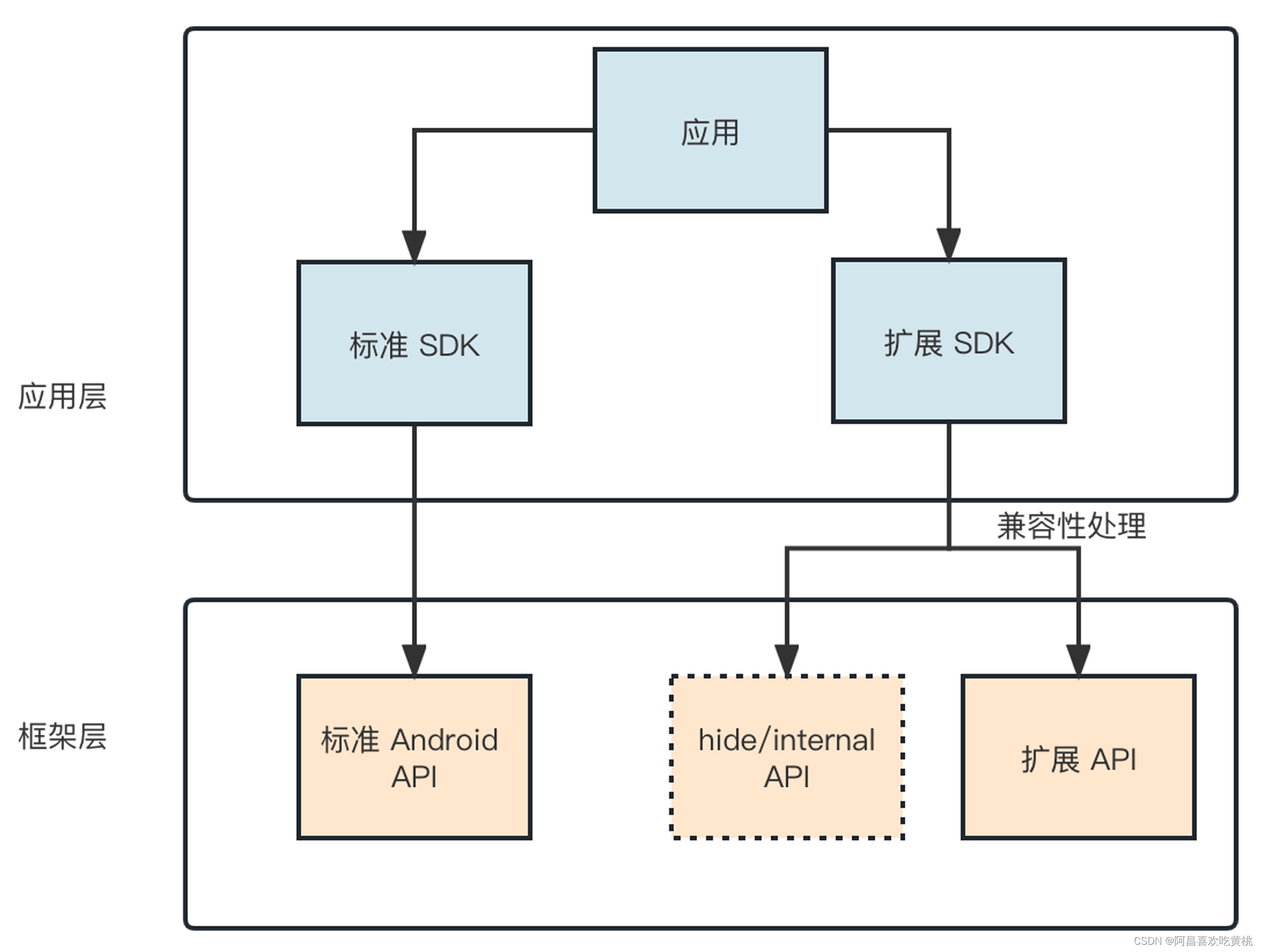 Day947.Android系统组件化 -系统重构实战_aosp解耦-CSDN博客