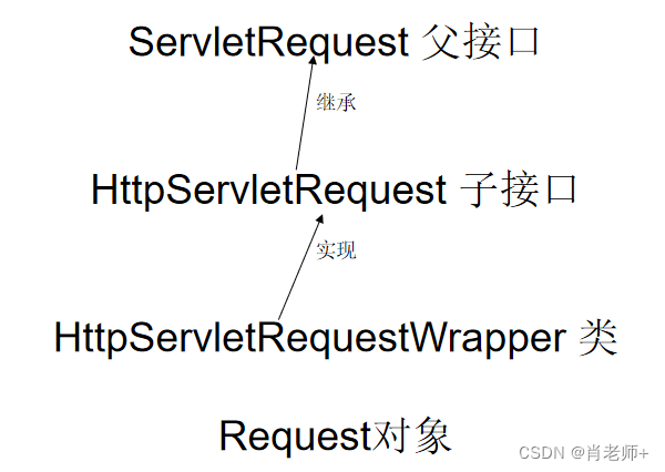 javaweb课程.classsix（Jsp内置对象.request）-CSDN博客