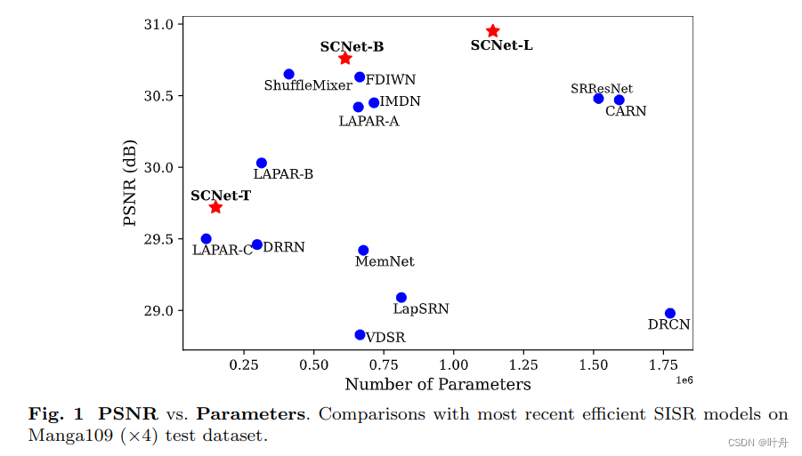 SCNet: 全1*1卷积的轻量图像超分辨率-CSDN博客