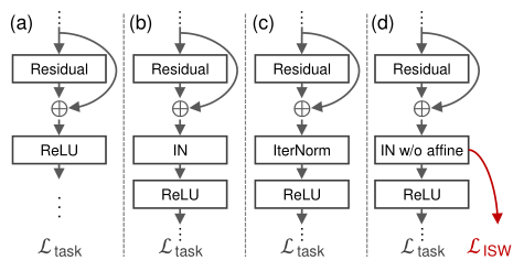 论文阅读：CVPR2021 | RobustNet: Improving Domain Generalization in Urban-Scene Segmentation via ...