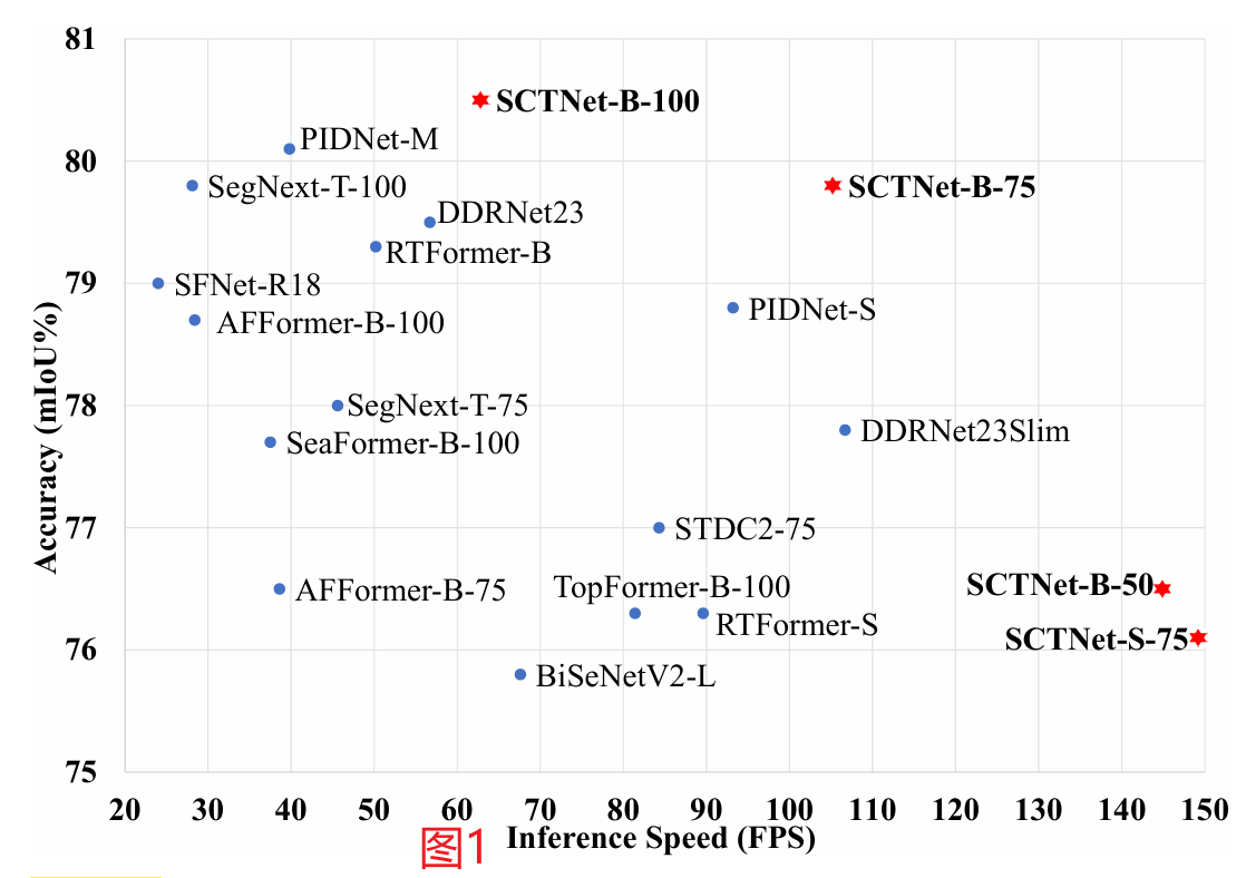 24-SCTNet（代码）-具有Transformer语义信息的单分支CNN用于实时分割-80.5%-17.4M-3090-T105.0+62.8FPS-1024×2048-顶会 ...