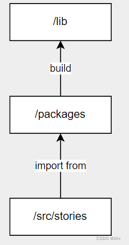 vite + vue3 + storybook + ts 搭建vue组件库记录_storybook vue3-CSDN博客