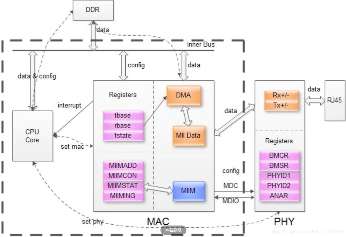 PHY驱动调试之 --- PHY控制器驱动(二)_cpu控制器与phy-CSDN博客