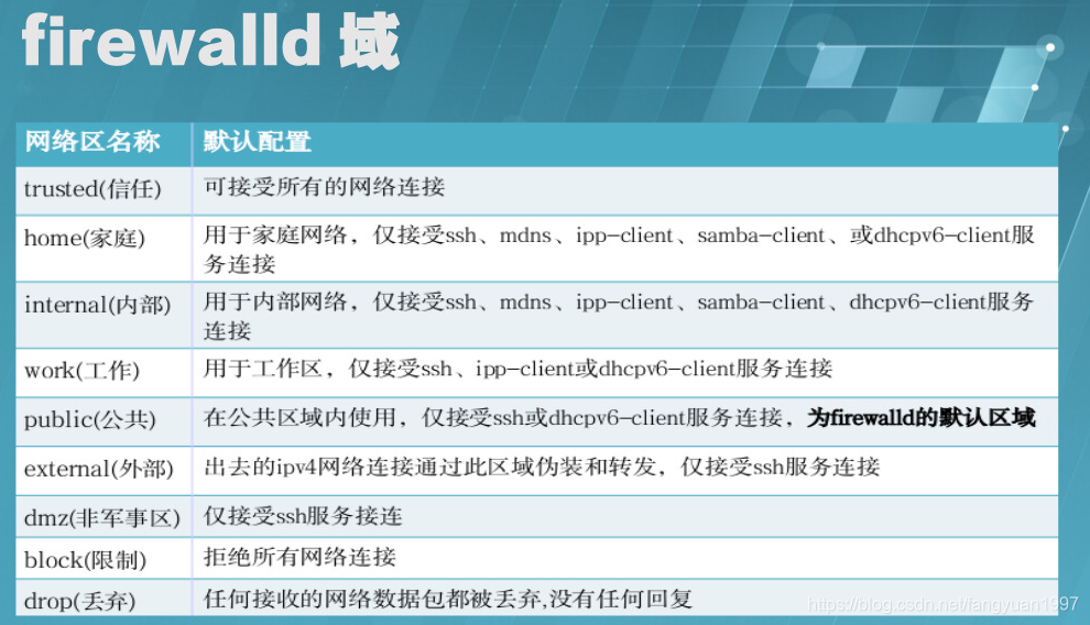 firewalld火墙管理_firewall-cmd命令新增域-CSDN博客