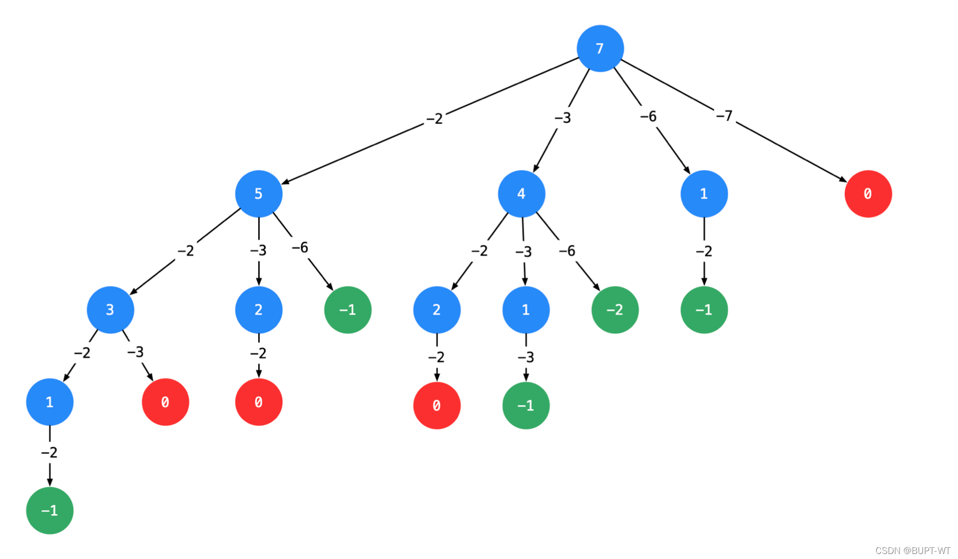 139. Leetcode 39. 组合总和 (回溯算法-组合问题)-CSDN博客