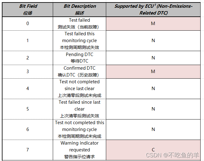 深入解析：DTC故障码及其诊断过程-CSDN博客