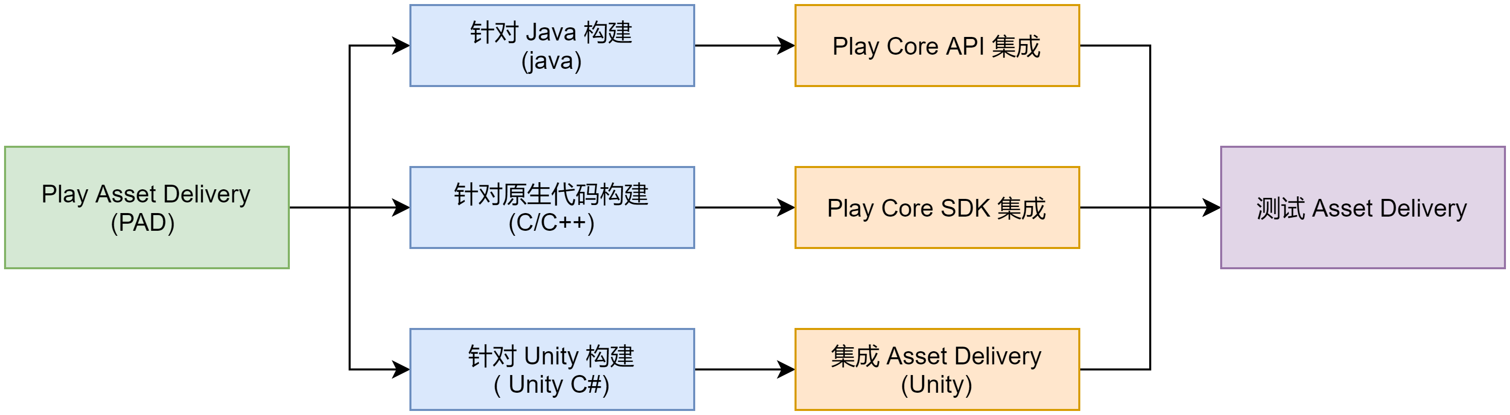 Android 打包AAB+PAD(Unity篇)_as打aab文件-CSDN博客