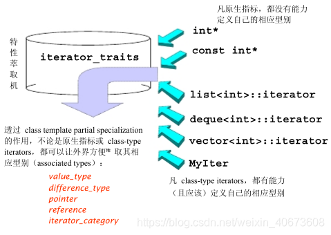 泛读《STL源码剖析》第三章：迭代器概念与traits编程技法_如果iterator不是class-CSDN博客