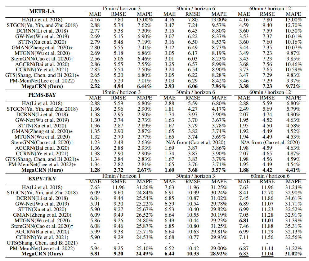MegaCRN：基于元图卷积循环网络的交通速度预测模型-CSDN博客