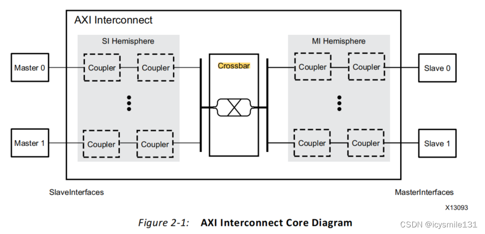 AXI Interconnect IP核的连接模式简介-CSDN博客