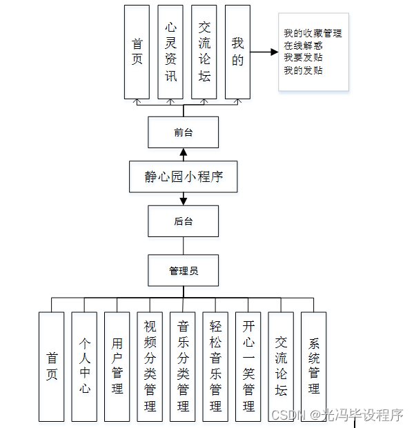 java/php/net/python静心园小程序【2024年毕设】-CSDN博客