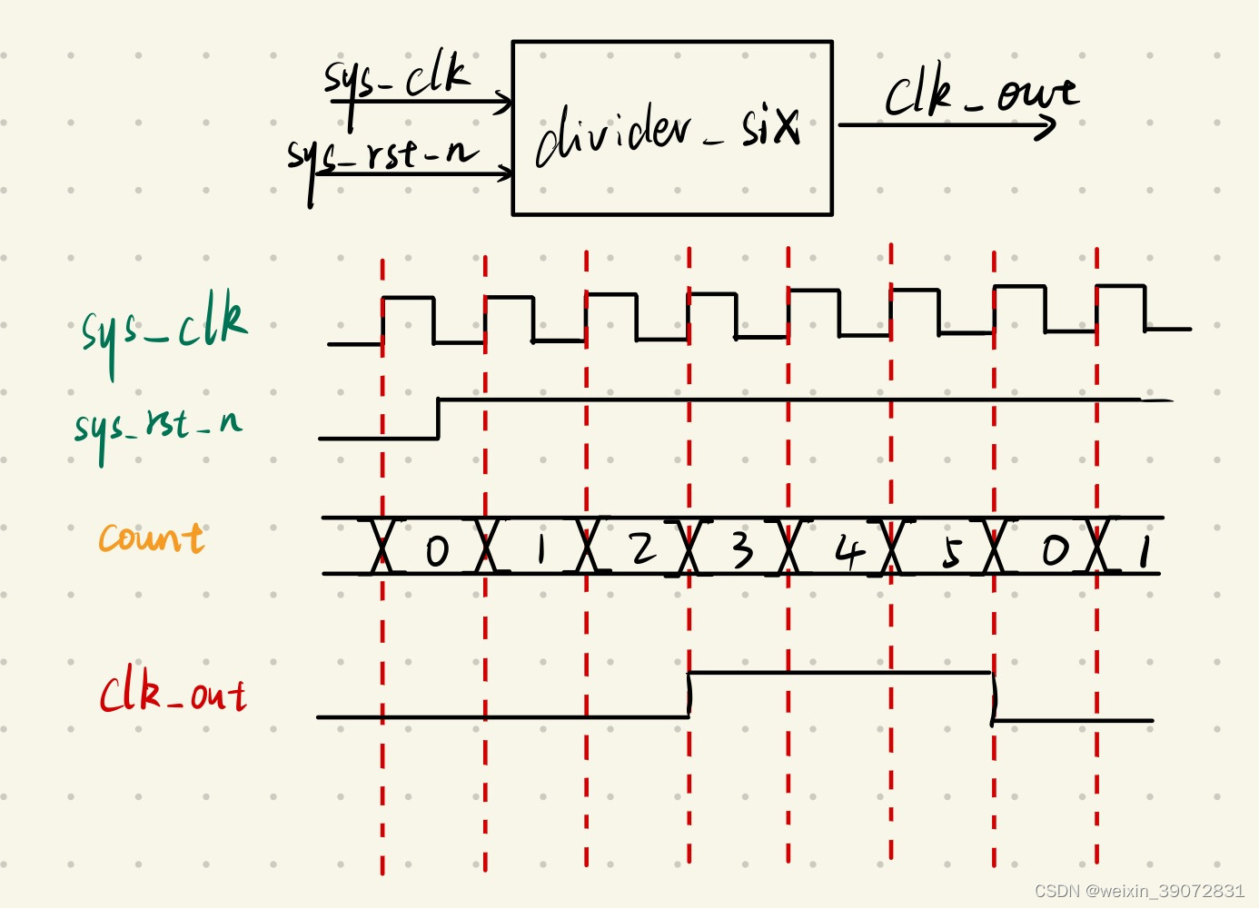 Fpga学习日记——verilog实现分频器verilog分频器 Csdn博客