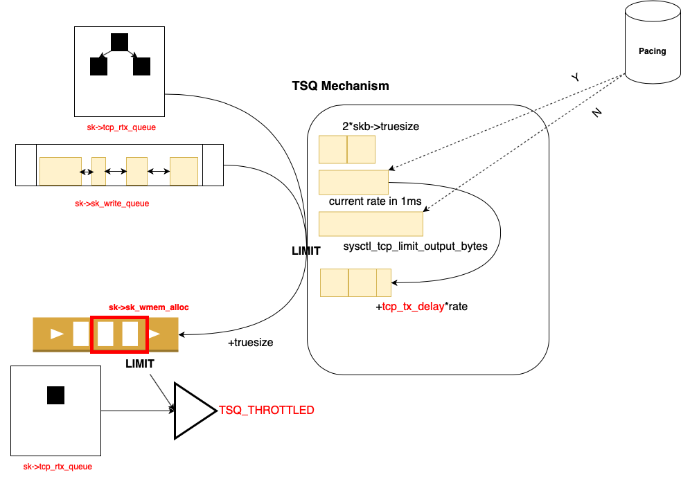 TCP-TSQ：控制，不再是限制_tcp tsq-CSDN博客