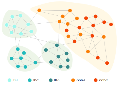 图神经网络 7大高效创新思路分享，附17篇最新顶会论文和代码_temporal and heterogeneous graph neural network fo-CSDN博客