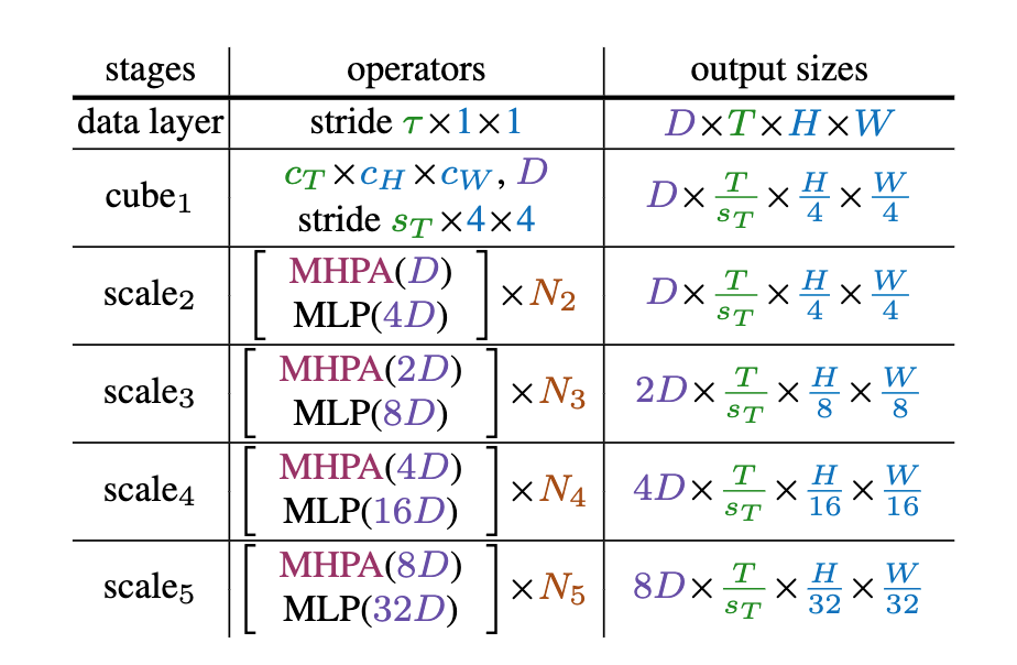 Multiscale Vision Transformers-CSDN博客