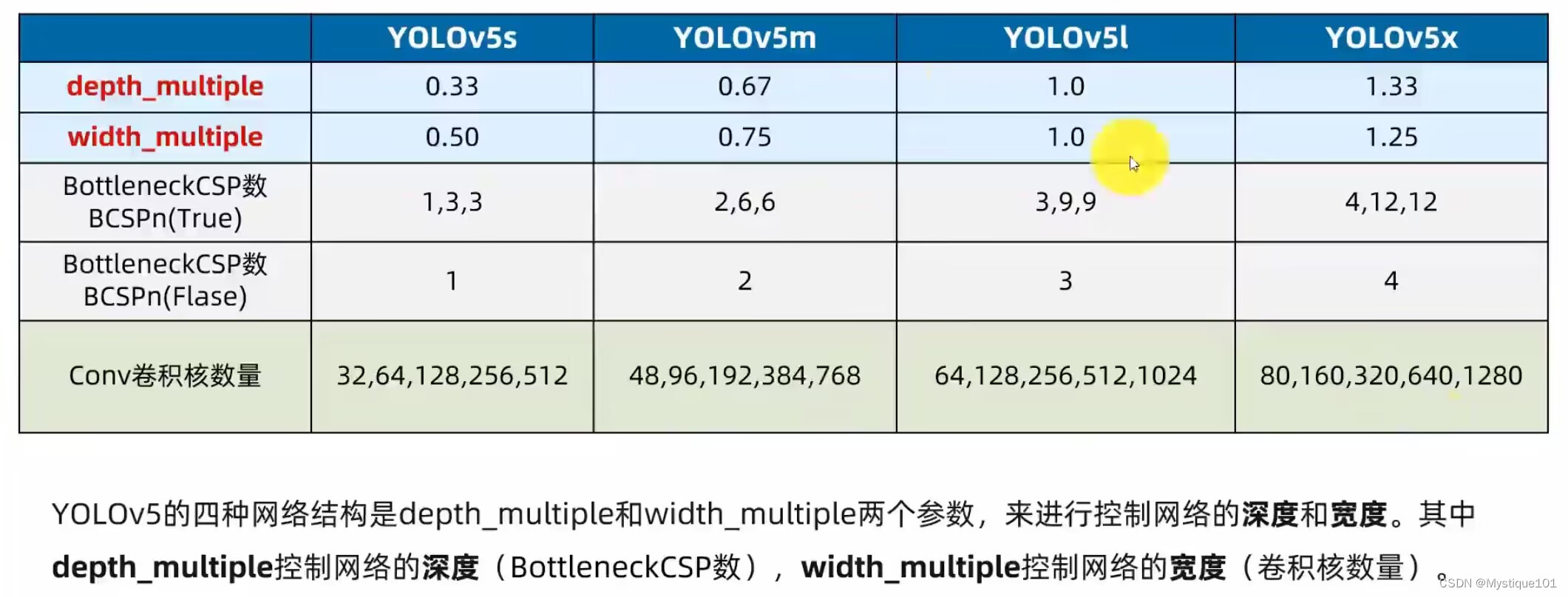 YOLO v5目标检测算法_yolov5算法-CSDN博客