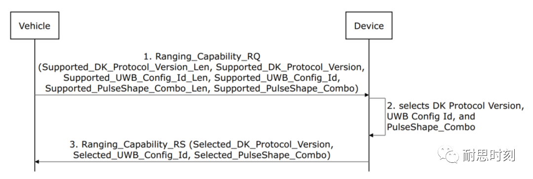CCC数字钥匙设计【BLE】--PE进入流程&建立BLE加密连接_ccc-ts-101-digital-key-CSDN博客