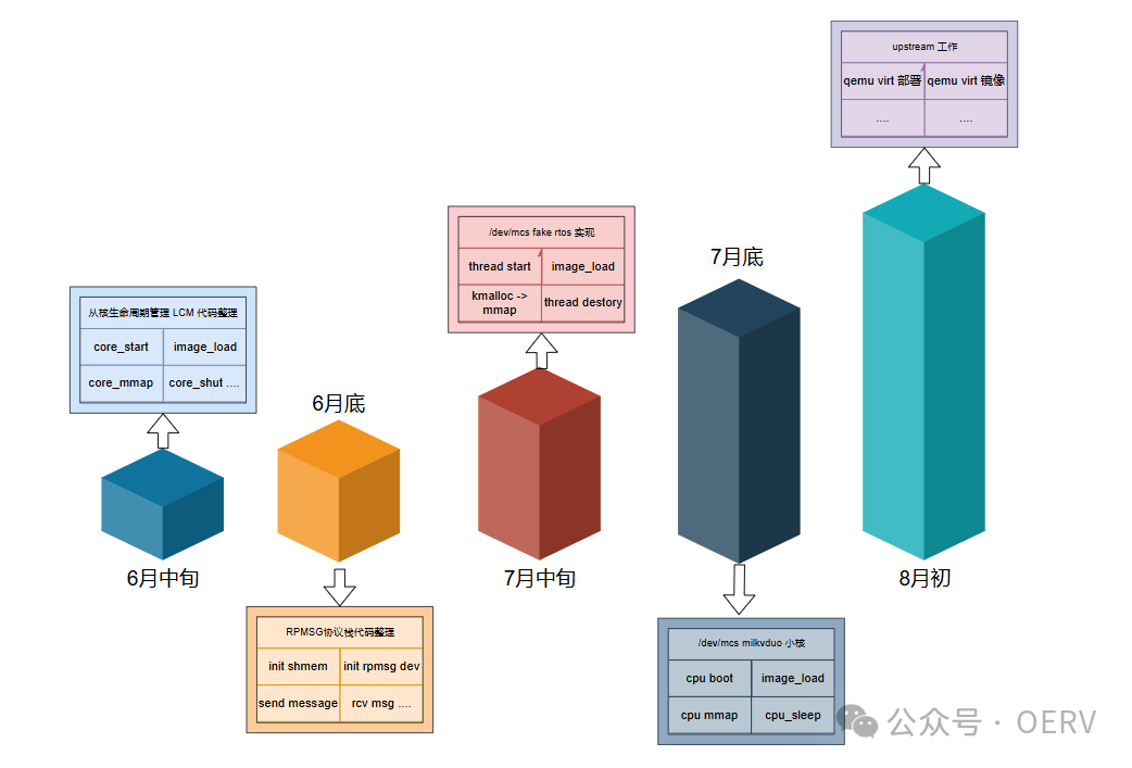 OERV-RTOS: UniProton 适配 Milk-V Duo，加速 openEuler RISC-V 生态-CSDN博客