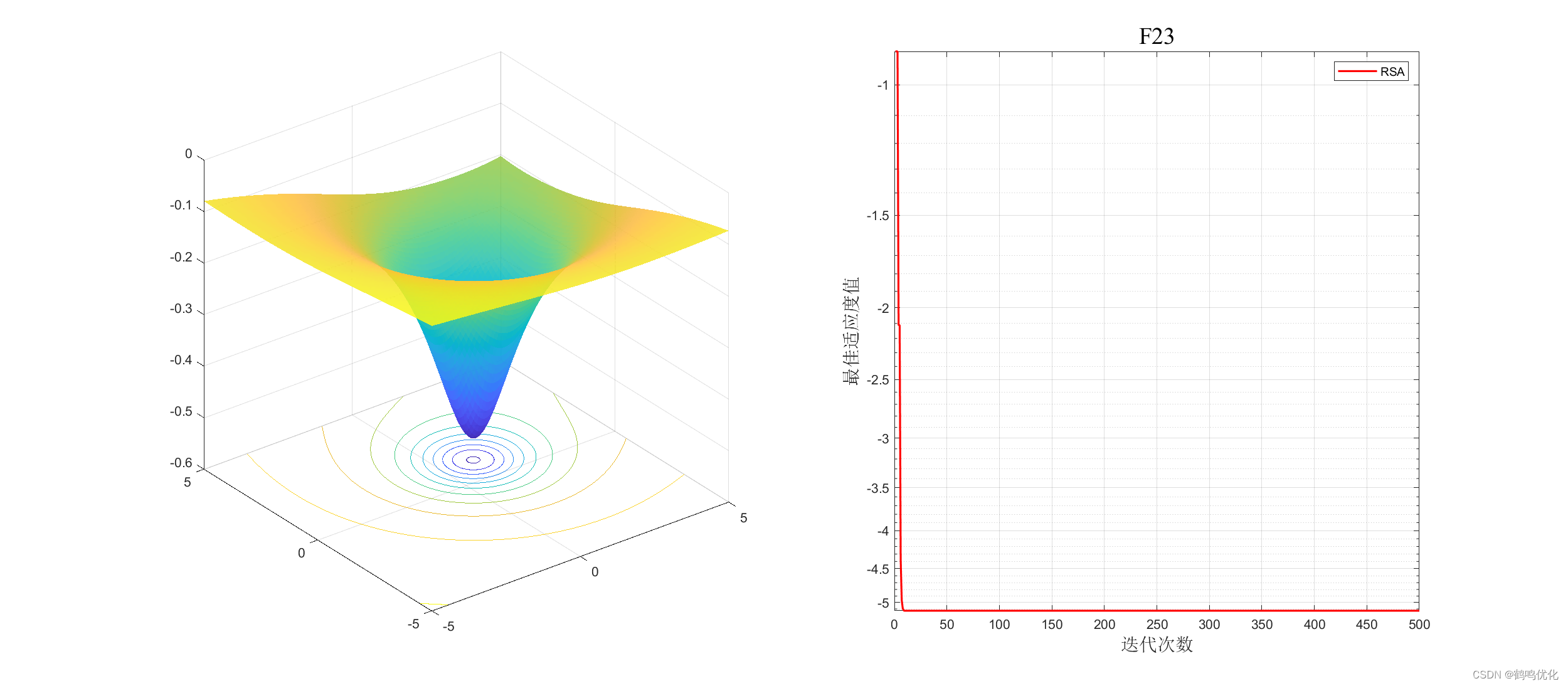 爬行动物优化算法（Reptile Search Algorithm，RSA）（附Matlab代码，完整，免费）_爬行动物搜索算法迟滞辨识-CSDN博客