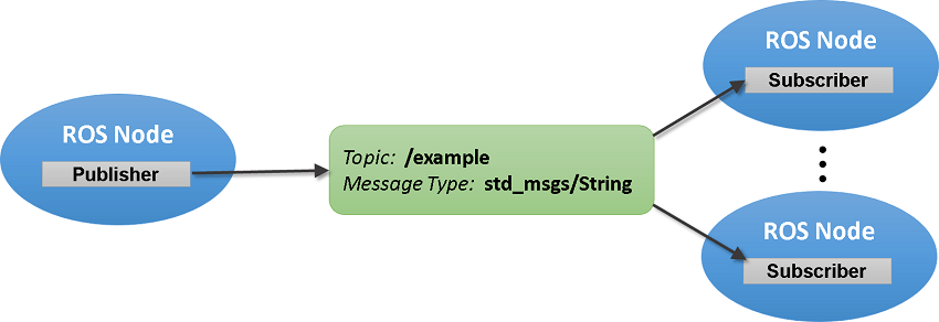 Matlab与ROS(1/2)---发布者和订阅者数据通信（四）_matlab向ros发送数据-CSDN博客