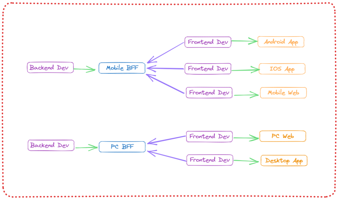 基于 RPC 和 TypeScript 的 BFF 设计与实践_bff rpc-CSDN博客