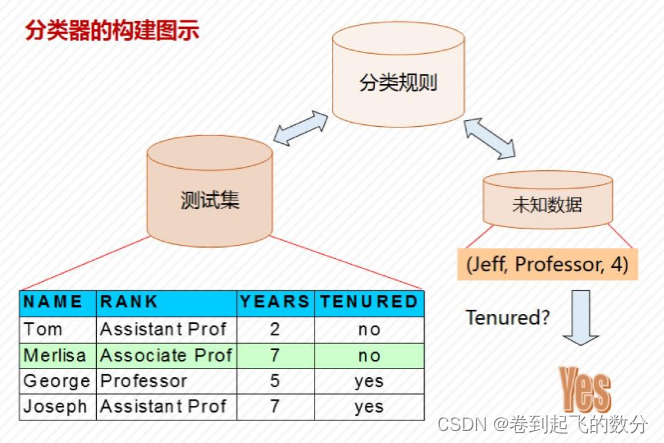 数据挖掘与机器学习——分类算法机器学习与数据挖掘 分类4 Csdn博客