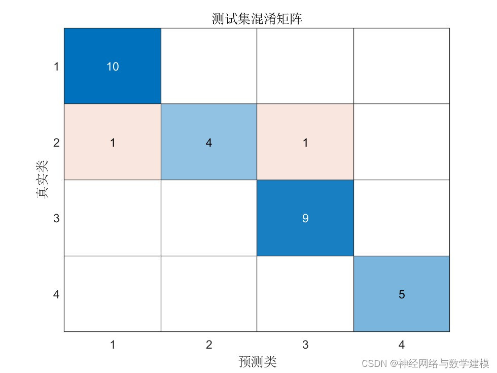 基于mvo优化的bi Lstm多输入分类预测(matlab)多元宇宙算法优化长短期神经网络分类预测mvo Bilstm Csdn博客