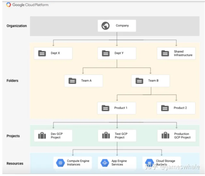 GCP谷歌云总结_google gcp-CSDN博客