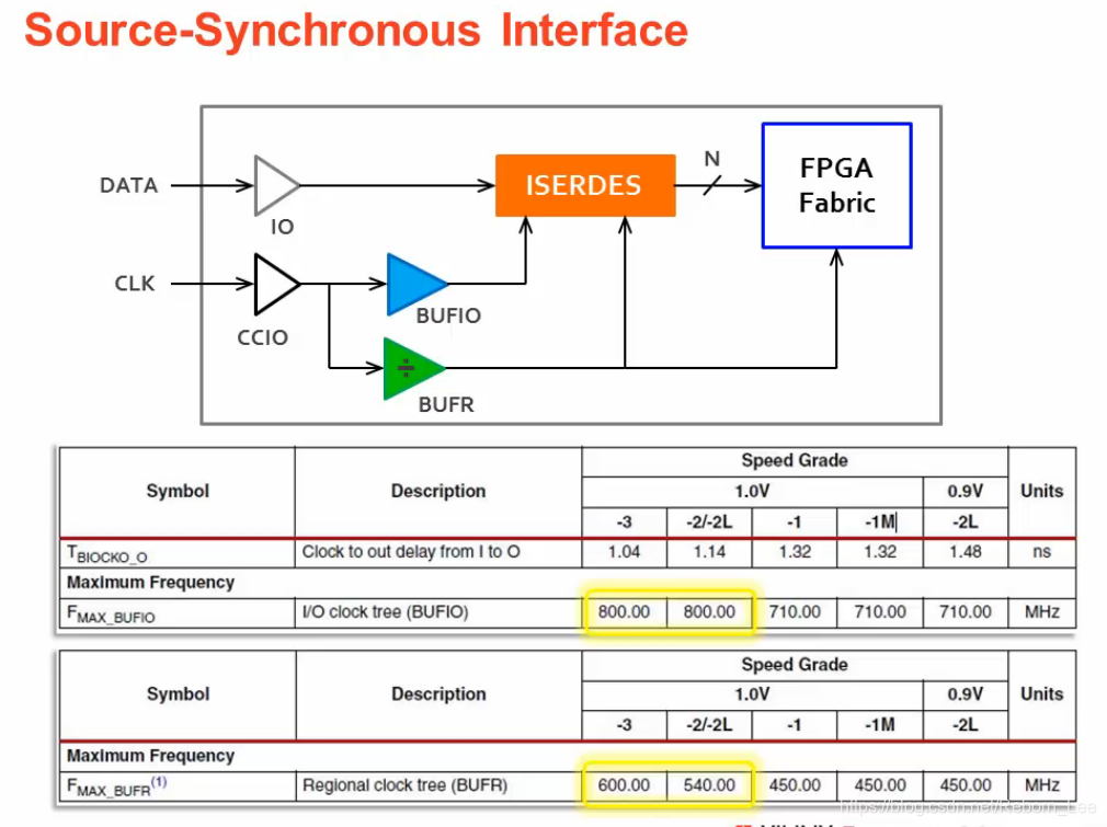 FPGA 】UltraFast设计方法学笔记（时钟）_hdl-ultra方法学-CSDN博客