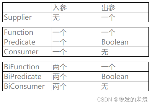 【Java】Jdk8函数接口Supplier、Function、Predicate、Consumer、BiFunction、BiPredicate、BiConsumer_supplier ...
