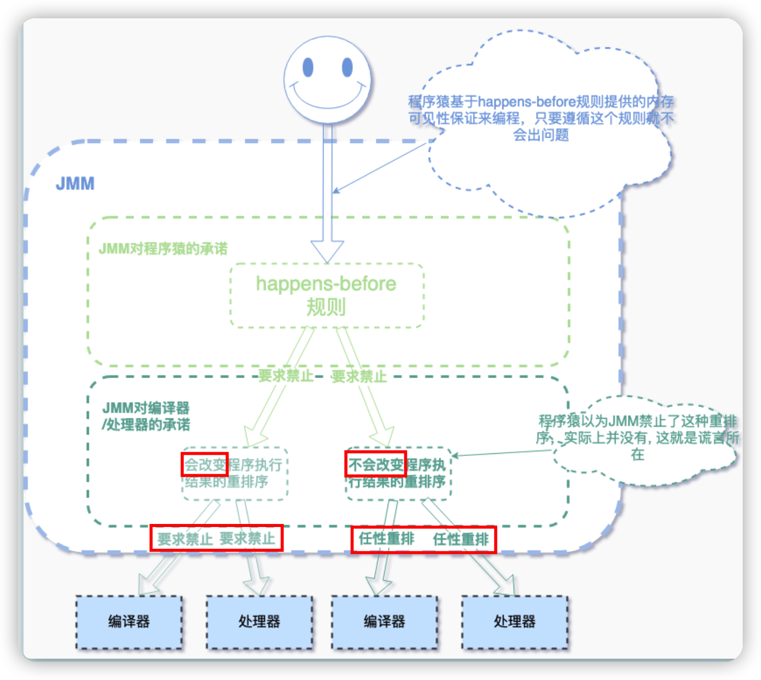 Java并发编程图册学习(四) 有序性可⻅性 Happens-before_java 有序性代码演示-CSDN博客