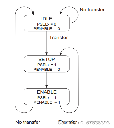 APB协议深入解读：psel/penable可以一直拉高？_apb penable-CSDN博客