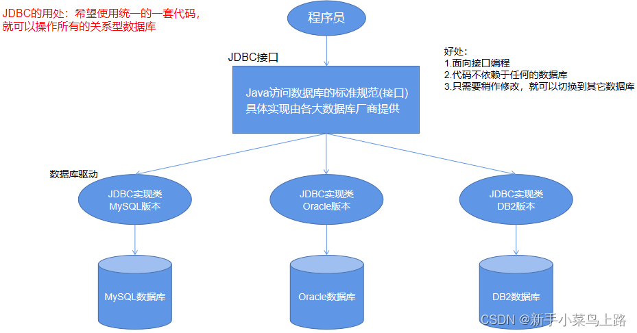 三—04：JDBC_java nonregisteringdriver-CSDN博客