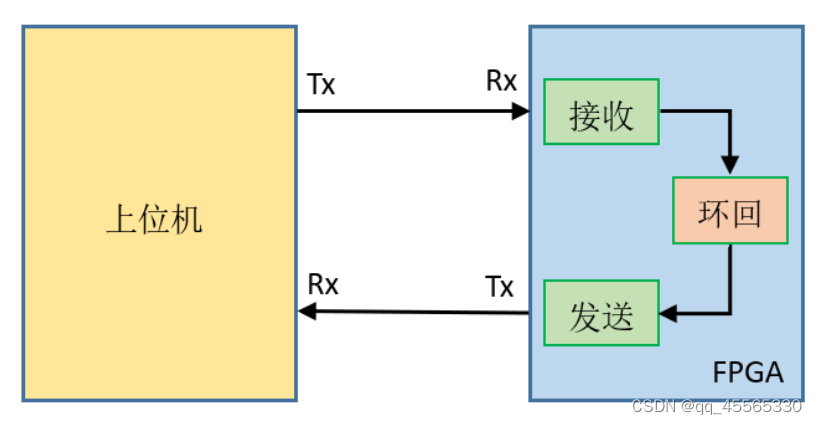 Zynq FPGA UART串口通信实现-CSDN博客