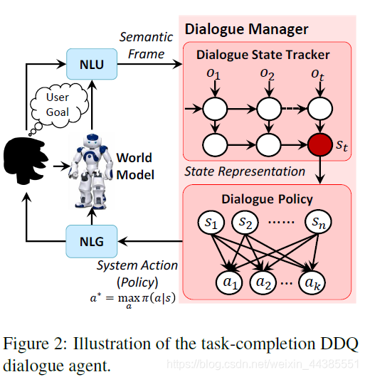 Deep Dyna-Q 阅读笔记_ddq算法-CSDN博客