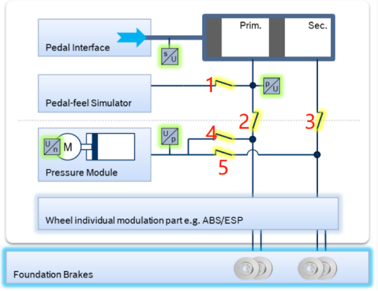 汽车制动系统技术分析概要_制动ipb控制接口减速度和力矩-CSDN博客