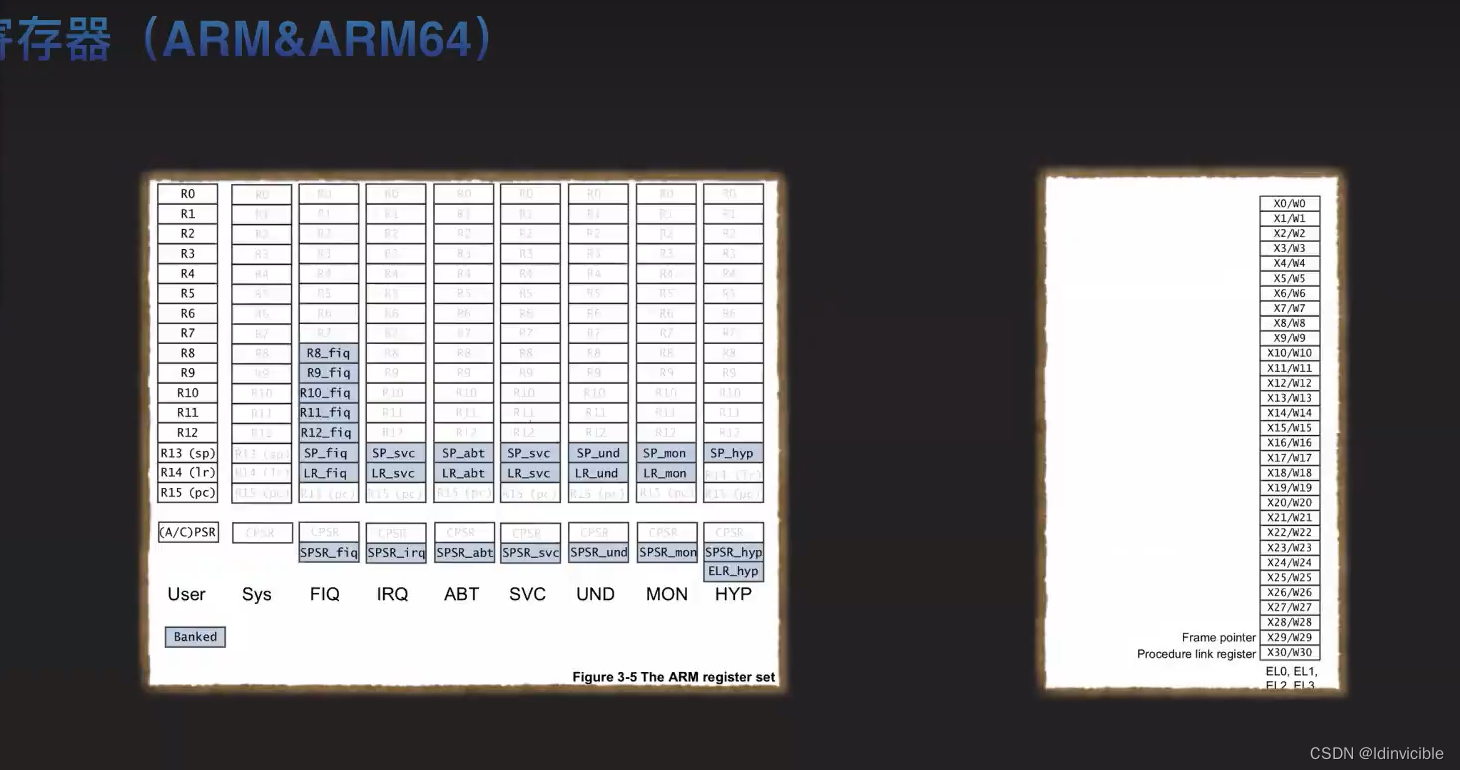 【openeuler】openEuler kernel 技术分享 - 第2期 - 从ARM和RISC-V架构看体系结构对Linux操作_risc-v_ldinvicible-华为开发者空间