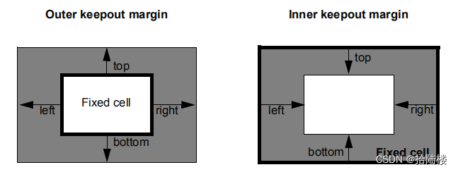 ICC2: Defining Keepout Margins_加入keepout margin 后 怎么看到-CSDN博客