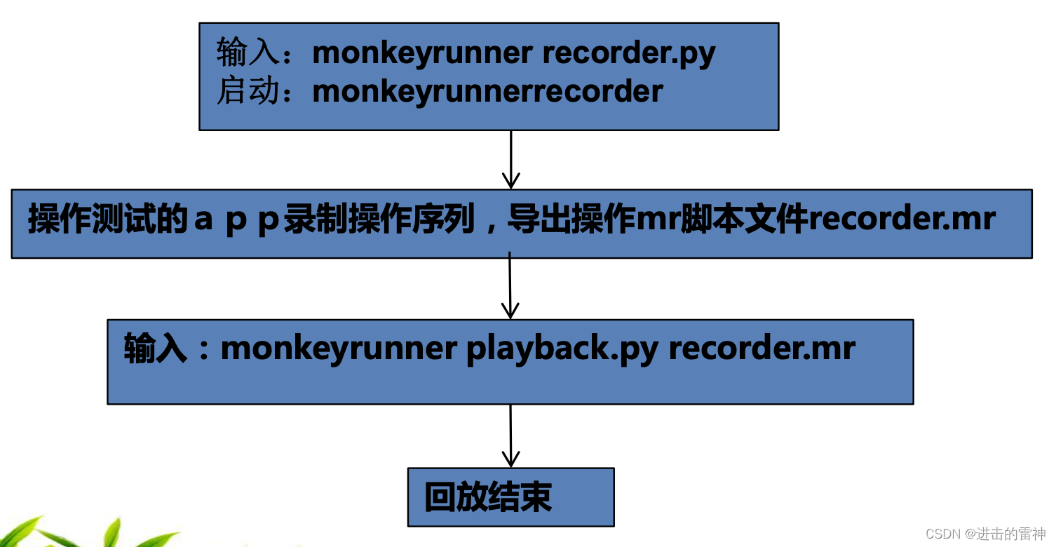 Android自动化测试之MonkeyRunner--从环境构建、参数讲解、脚本制作到实战技巧-CSDN博客