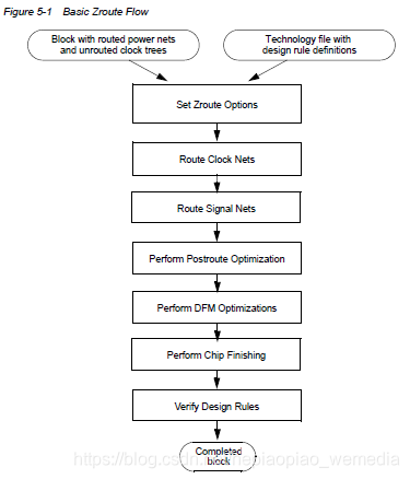Floorplan与Routing技术详解-CSDN博客